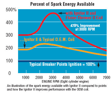 Pertronix Performance 91381A Ignitor II Electronic Ignition for 72-74 ...